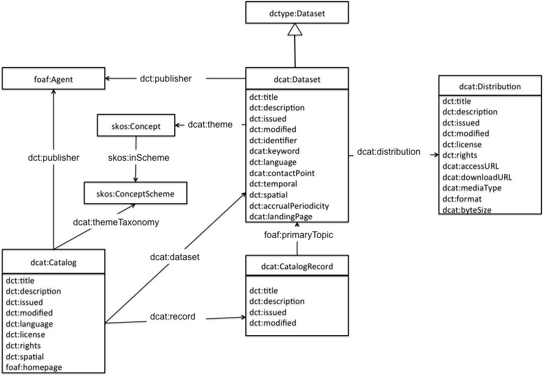 WoTDataSchema: a New Data Model for the Web of Things